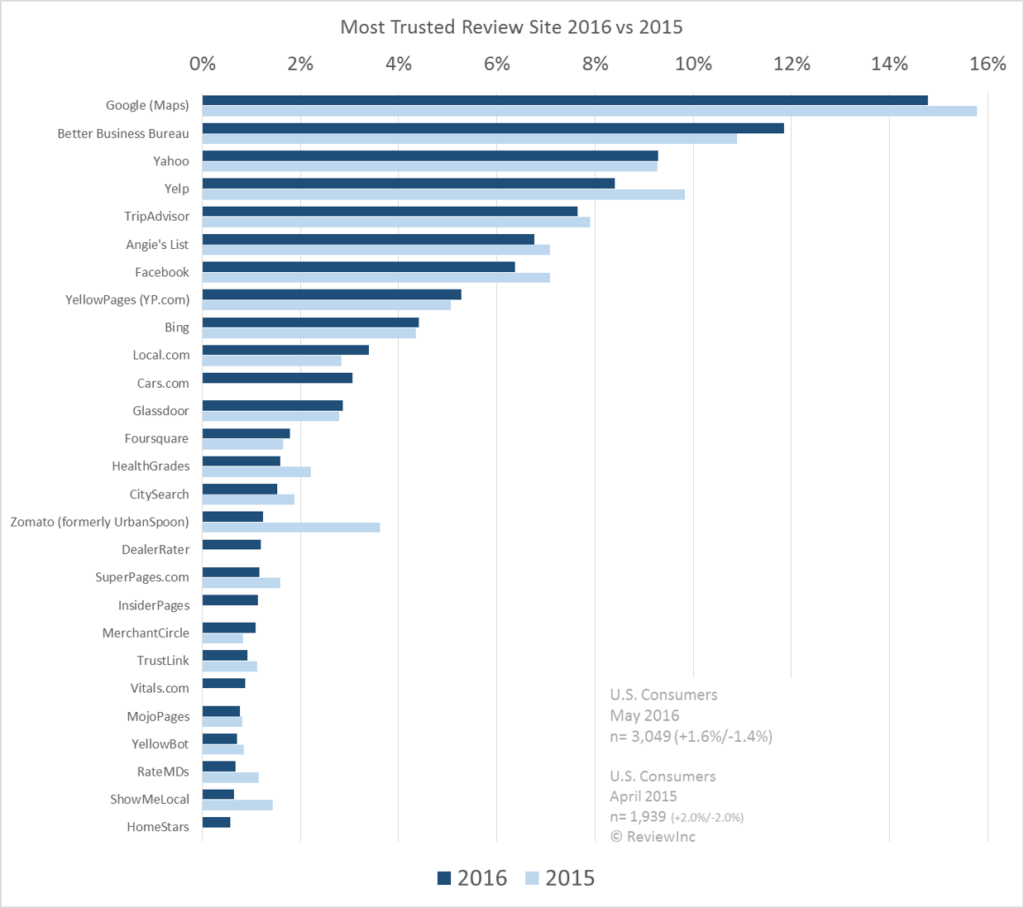The Most Trusted Review Site of 2016: Insights and Analysis